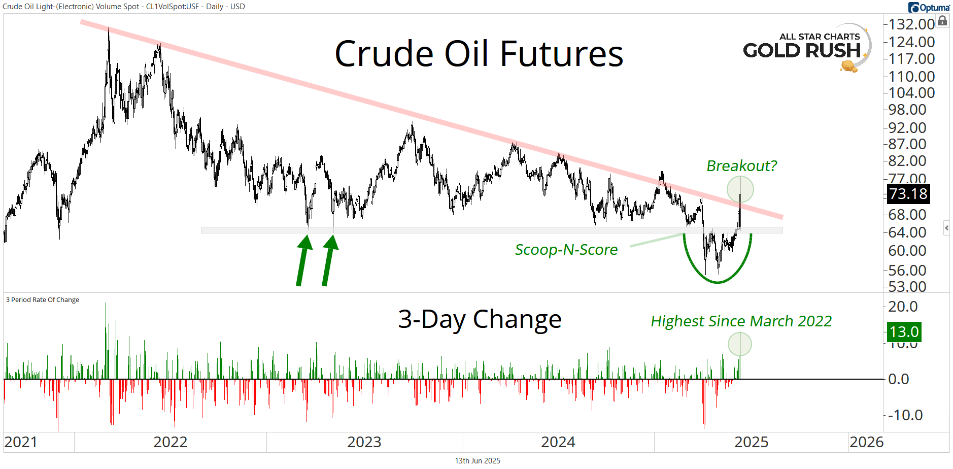 (Commodities Weekly) Support & Squeeze 📊